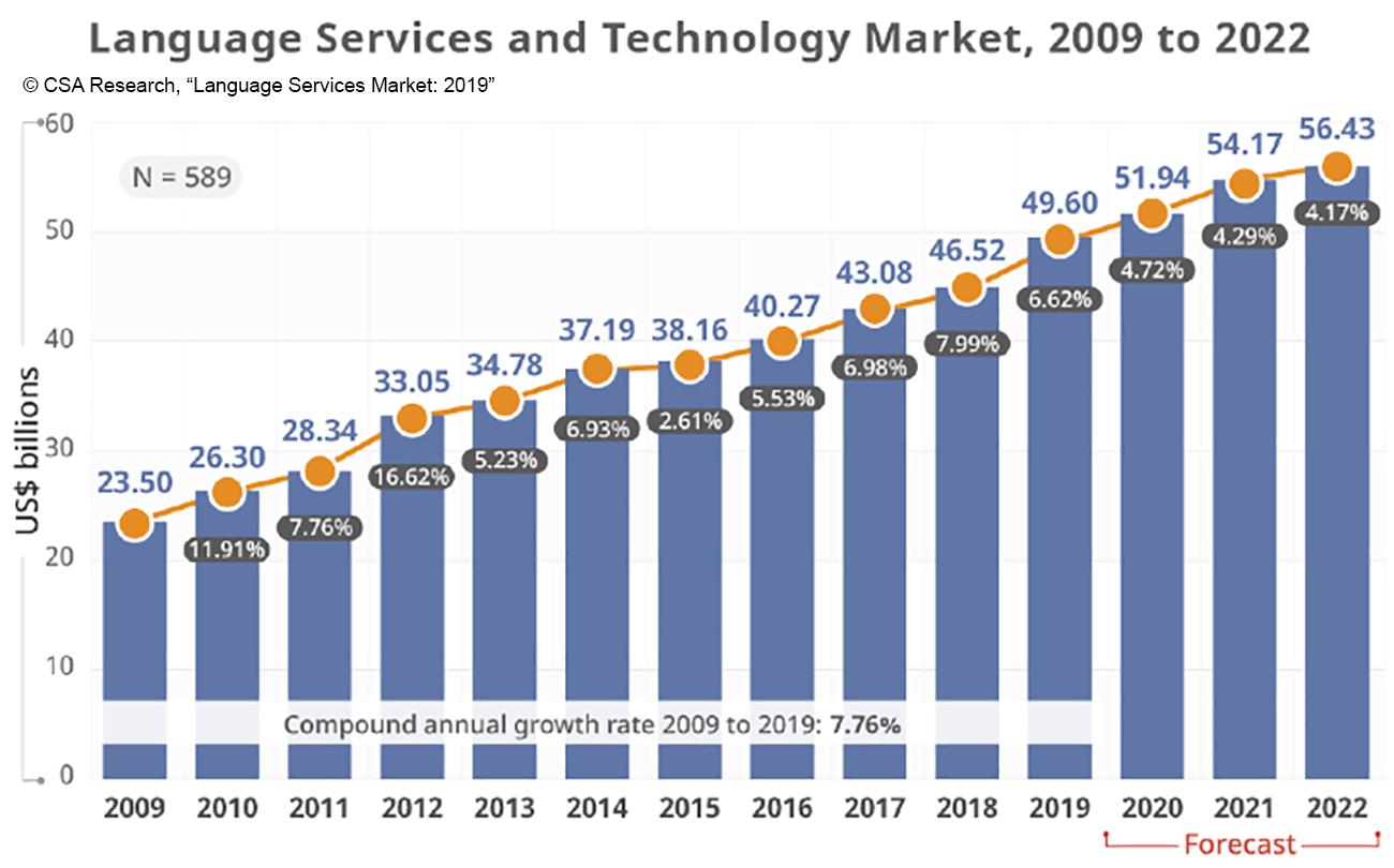 The Language Service Industry - Association of Language Companies