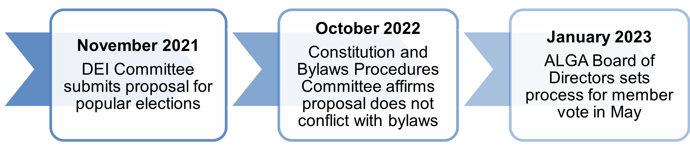 2023 Proposed Bylaws Changes - Association of Local Government Auditors