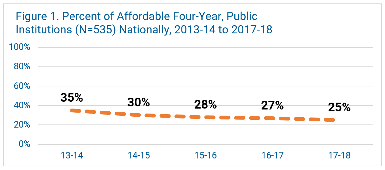 College Affordability - National College Attainment Network