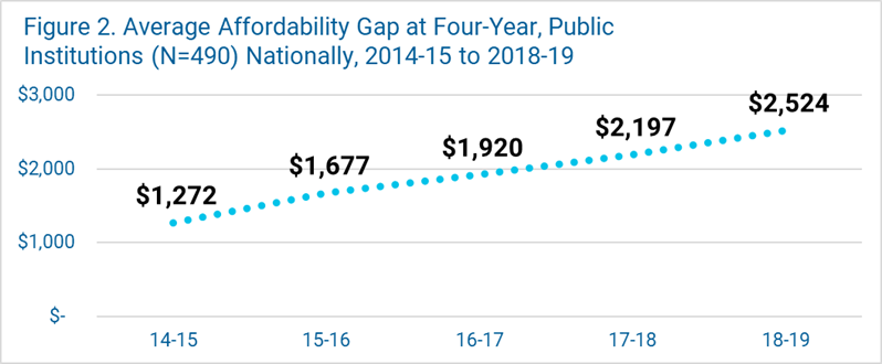 College Affordability - National College Attainment Network