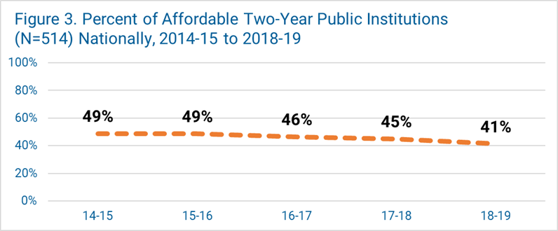 College Affordability - National College Attainment Network