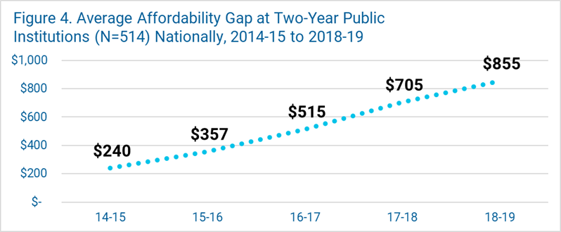 College Affordability - National College Attainment Network