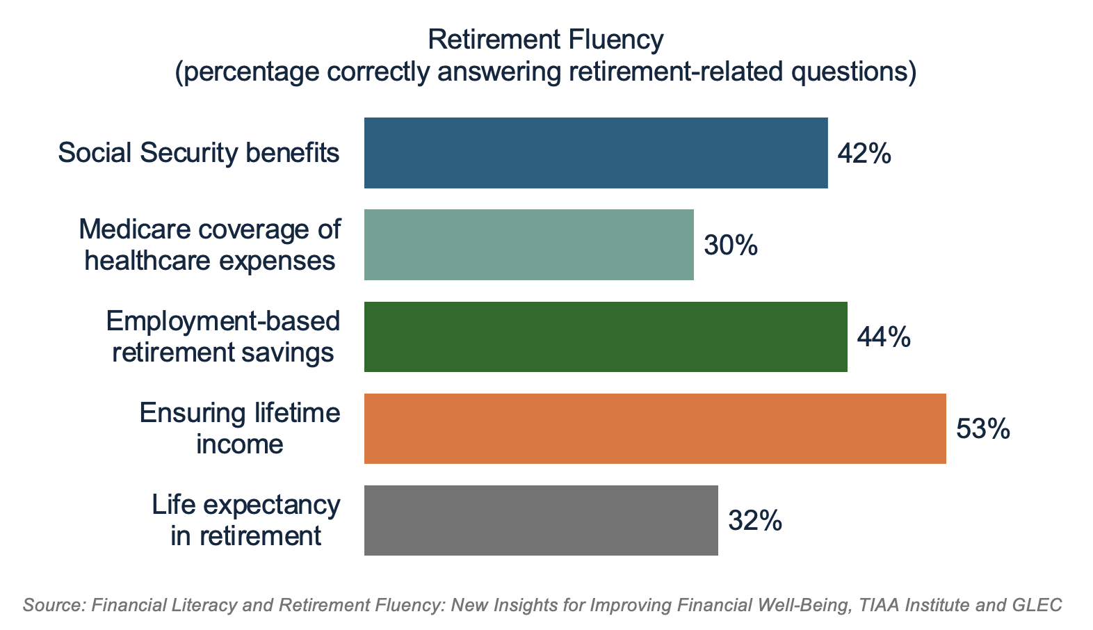 Do we have retirement fluency in the U.S.? - Defined Contribution ...
