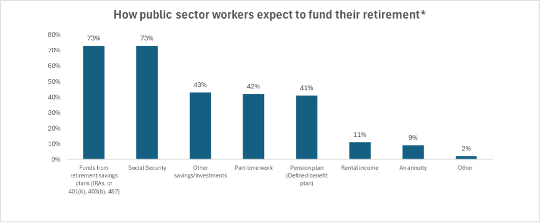 How are public sector employees preparing for a secure retirement ...