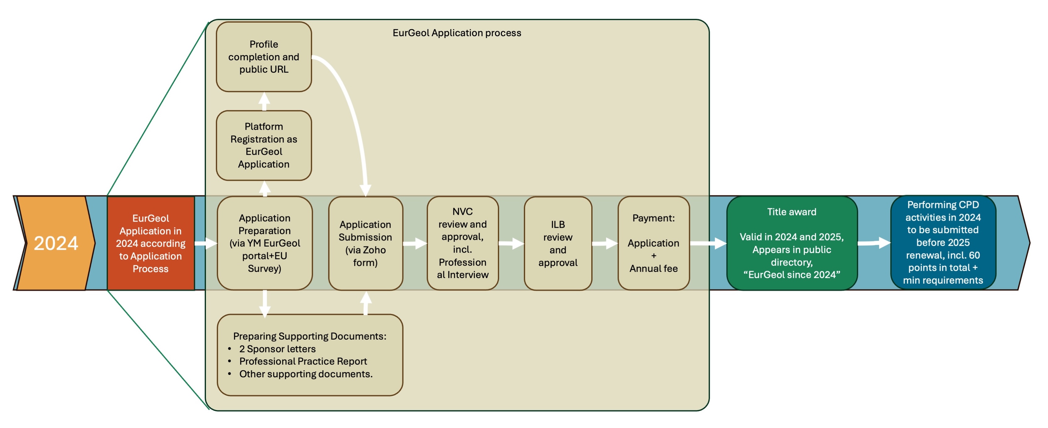 Application Procedure - European Federation of Geologists