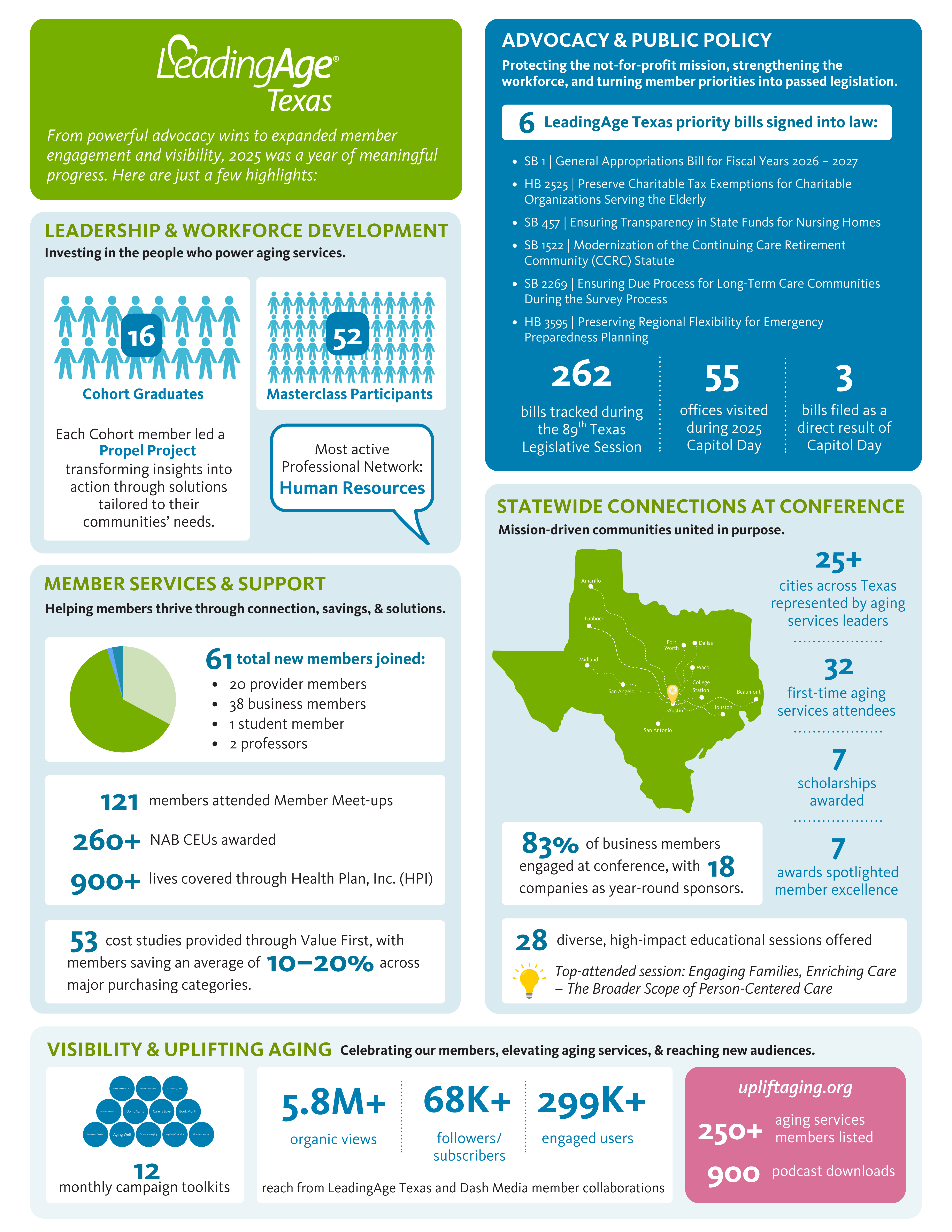 2025 Accomplishments: Highlights From a Meaningful Year - LeadingAge Texas