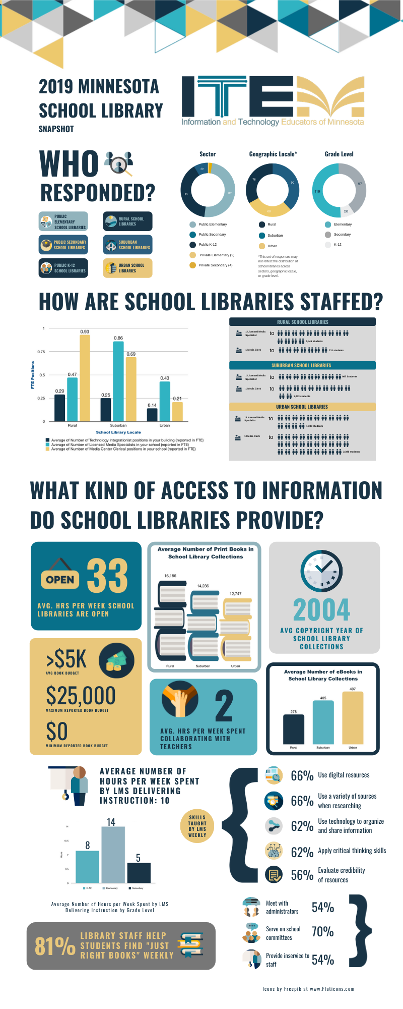 2019 Minnesota School Library Infographic