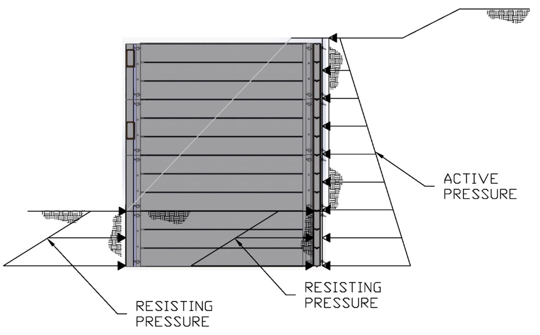 Sloping Ground and Three-Sided Shoring Shield Applications - North ...
