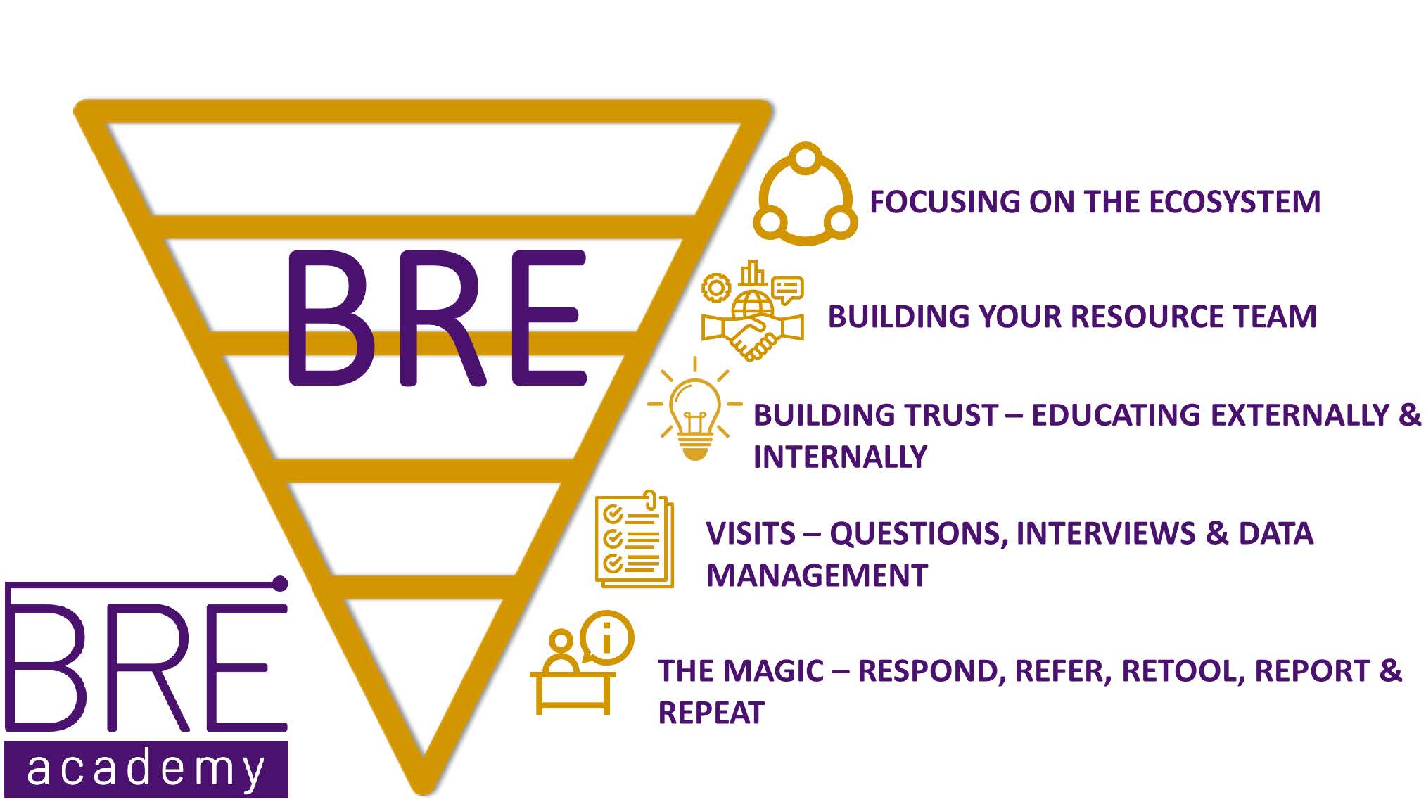 Professional Developers of Iowa