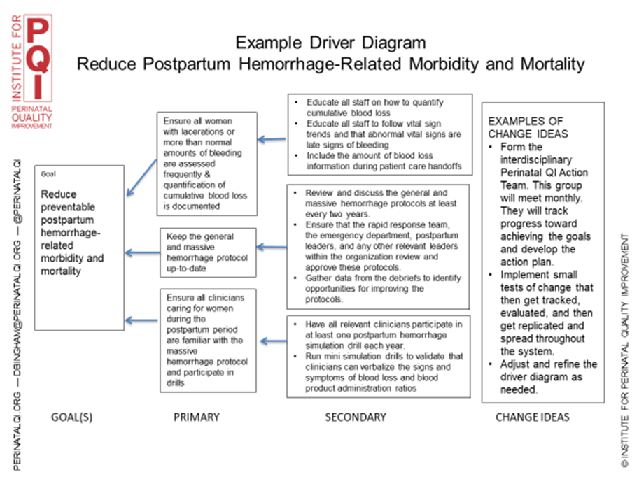 Driver Diagram Postpartum Hemorrhage Institute For Perinatal Quality Driver Diagram Postpartum Hemorrhage Institute For Perinatal Quality