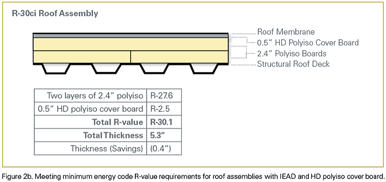 R-value Advantage of HD Polyiso Cover Boards | PIMA