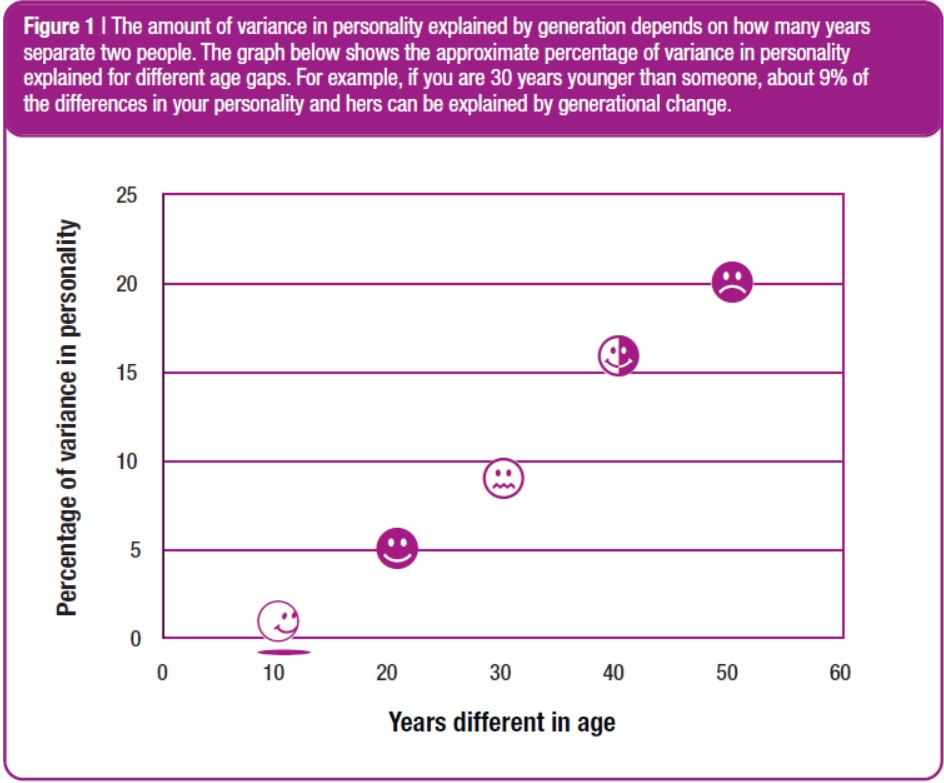 Your Generation and Your Personality: The Truth Behind Generation Me
