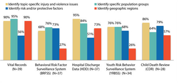 State of the States (SOTS) Surveillance: Use of Data - Safe States Alliance