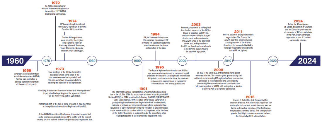 About IRP, Inc. - Staging - International Registration Plan, Inc.