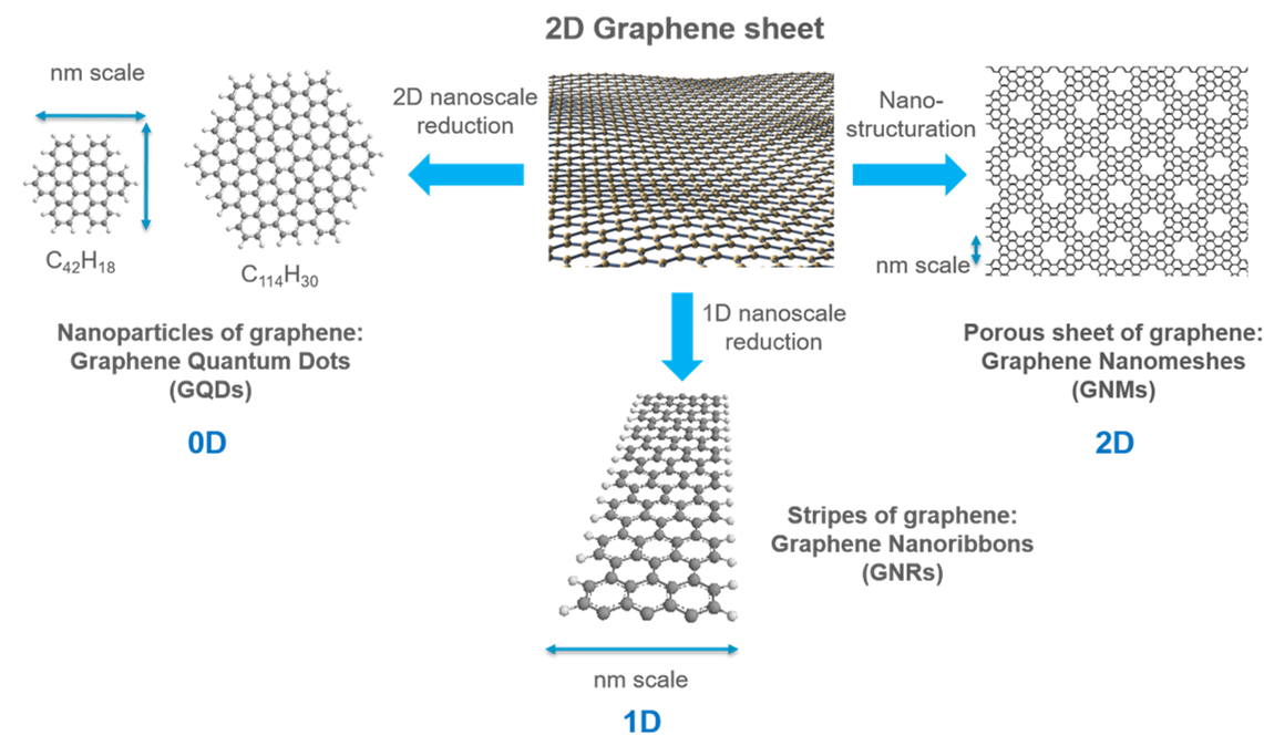 Optics and optoelectronics of 0D, 1D and 2D nanomaterials - The ...