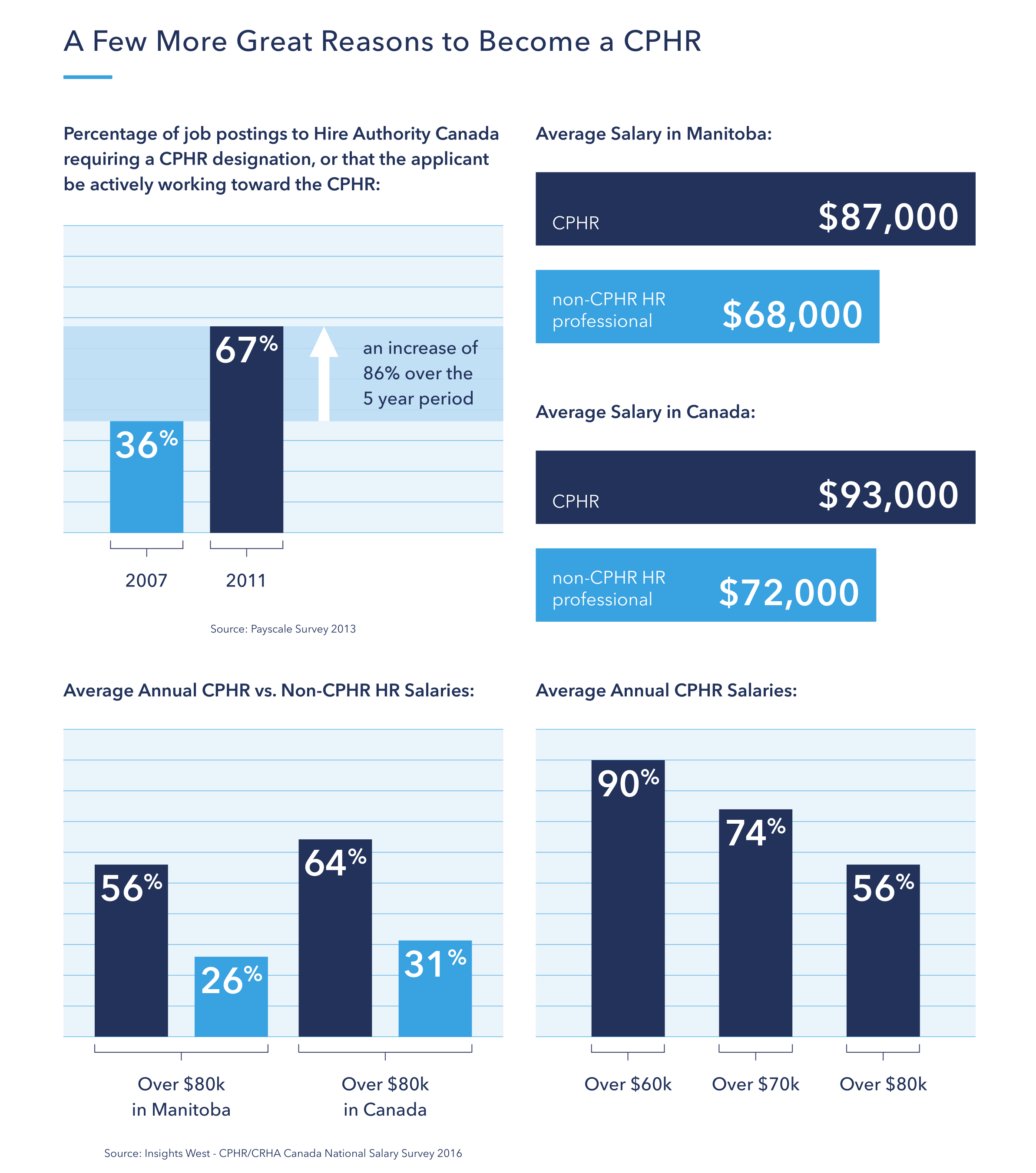 Benefits of Being a CPHR - CPHR Manitoba