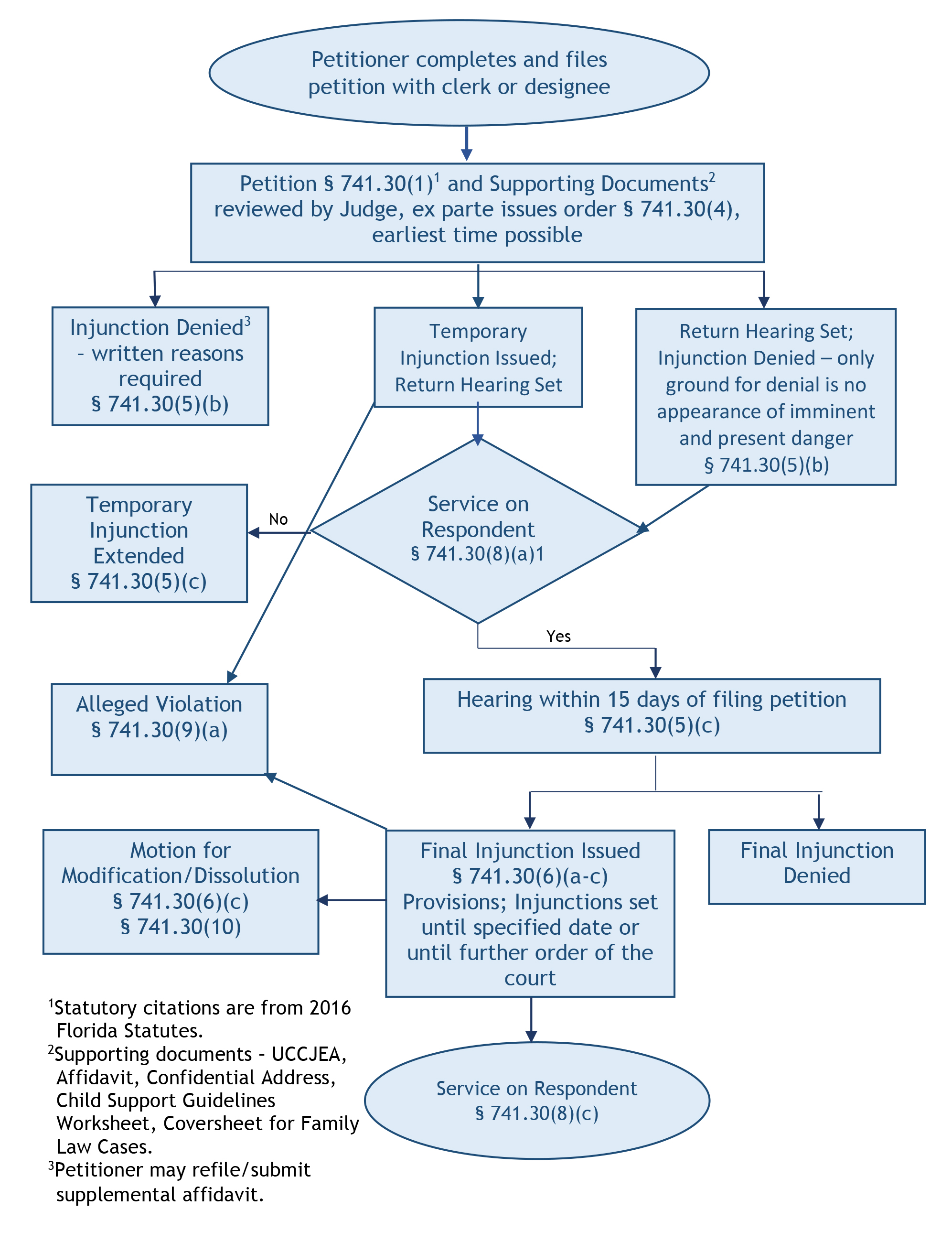 Domestic Violence/Intimate Partner Violence: Screening, Detection and ...