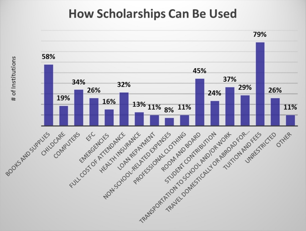 National Scholarship Month Provider Facts - National Scholarship ...